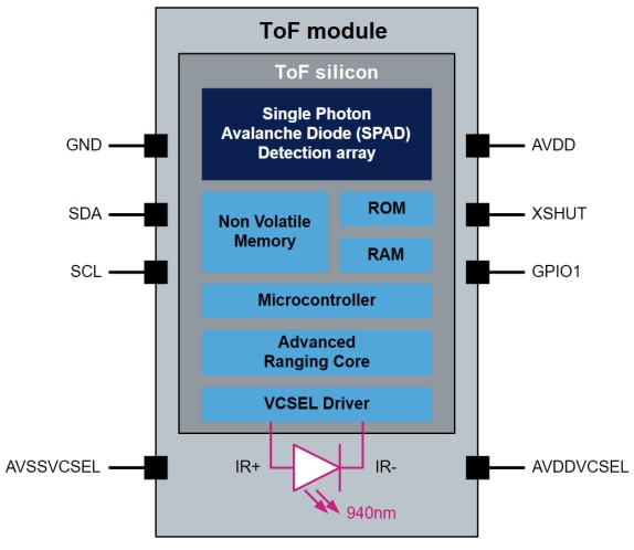 VL53L4ED ToF High Accuracy Proximity Sensor - STMicro | Mouser